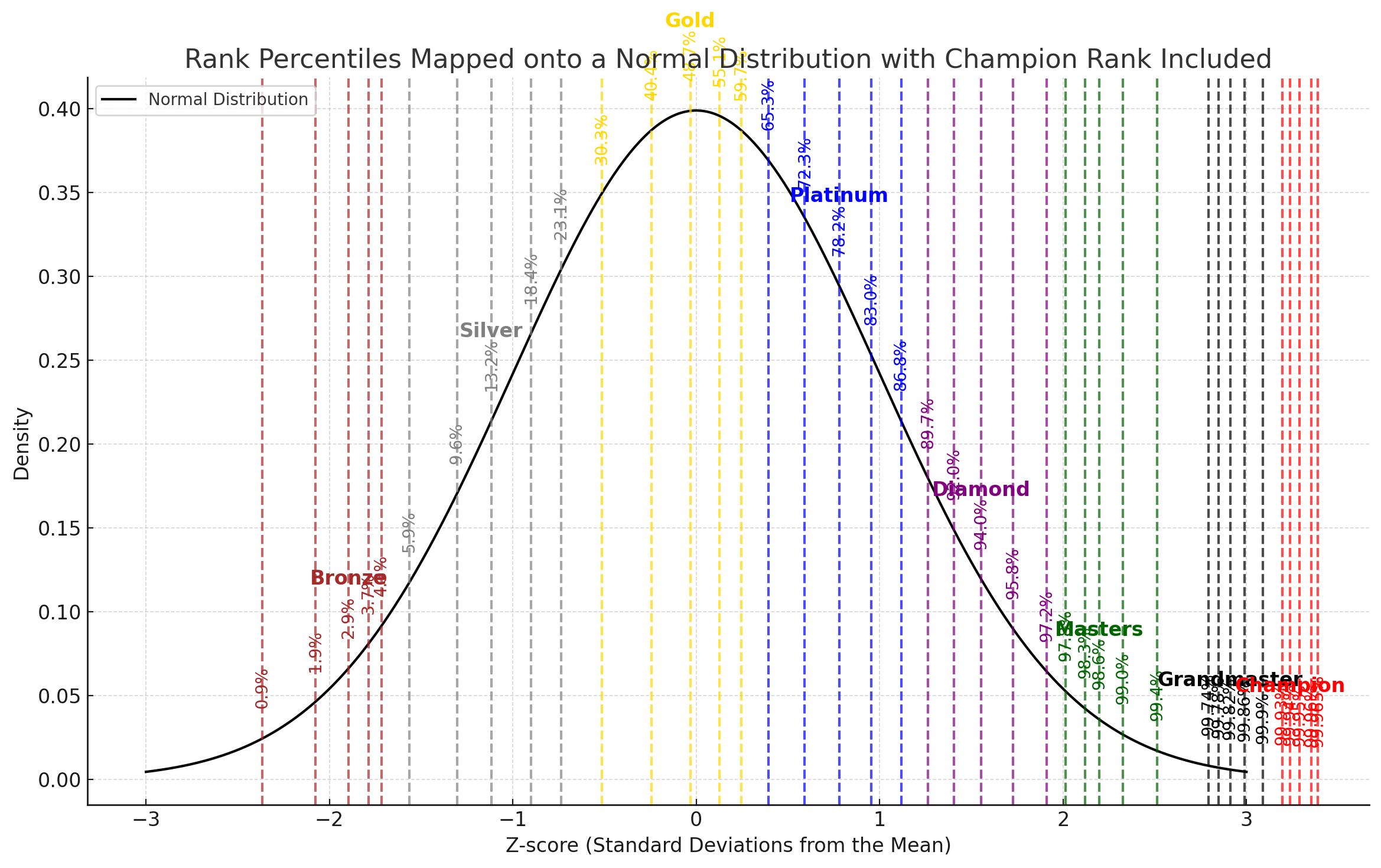 Overwatch Rankings Percentiles Mapped Onto Normal Distribution Graph | Scrolller