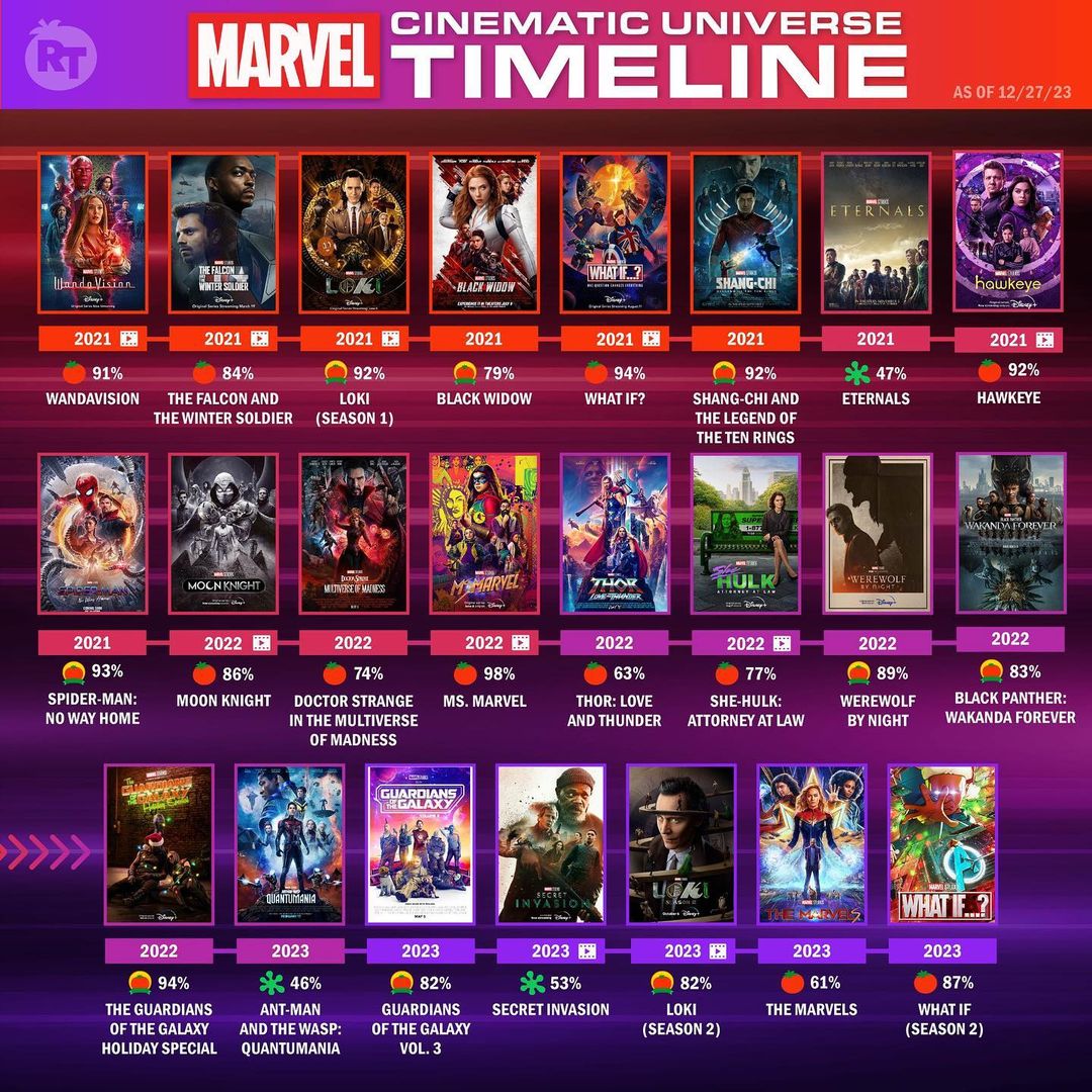 Rotten Tomatoes have updated their MCU timeline list and their critics score including What If ...