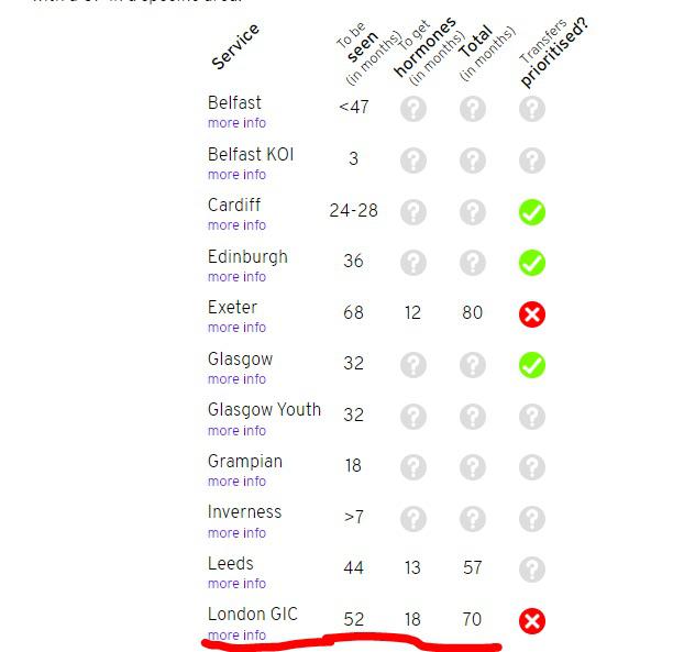ATTENTION UK CITIZENS!! THIS IS THE LIST FOR CURRENT WAITING TIMES FOR HRT! (Public and Private ...