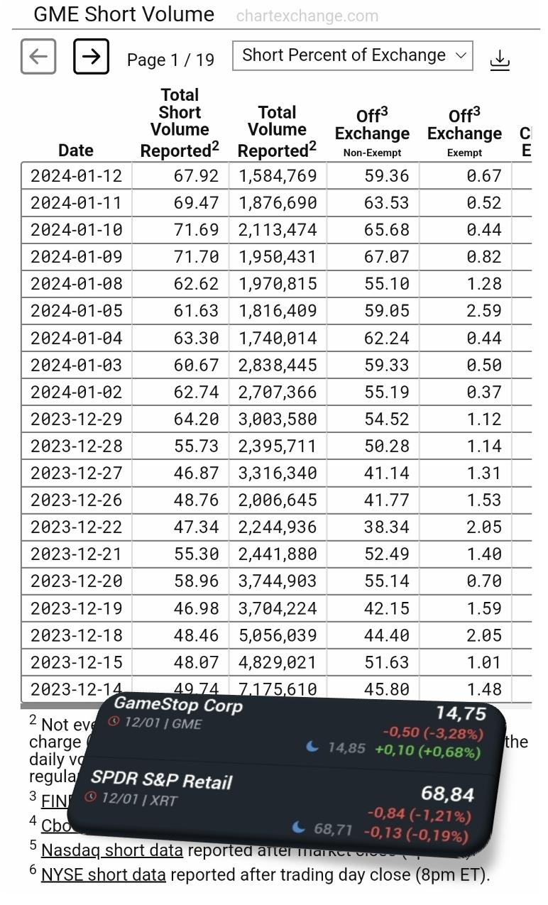 375 of the last 402 days with short volume above 50%.👀Friday 67.92%⭕️30 day avg 55.21%⭕️SI 60 ...