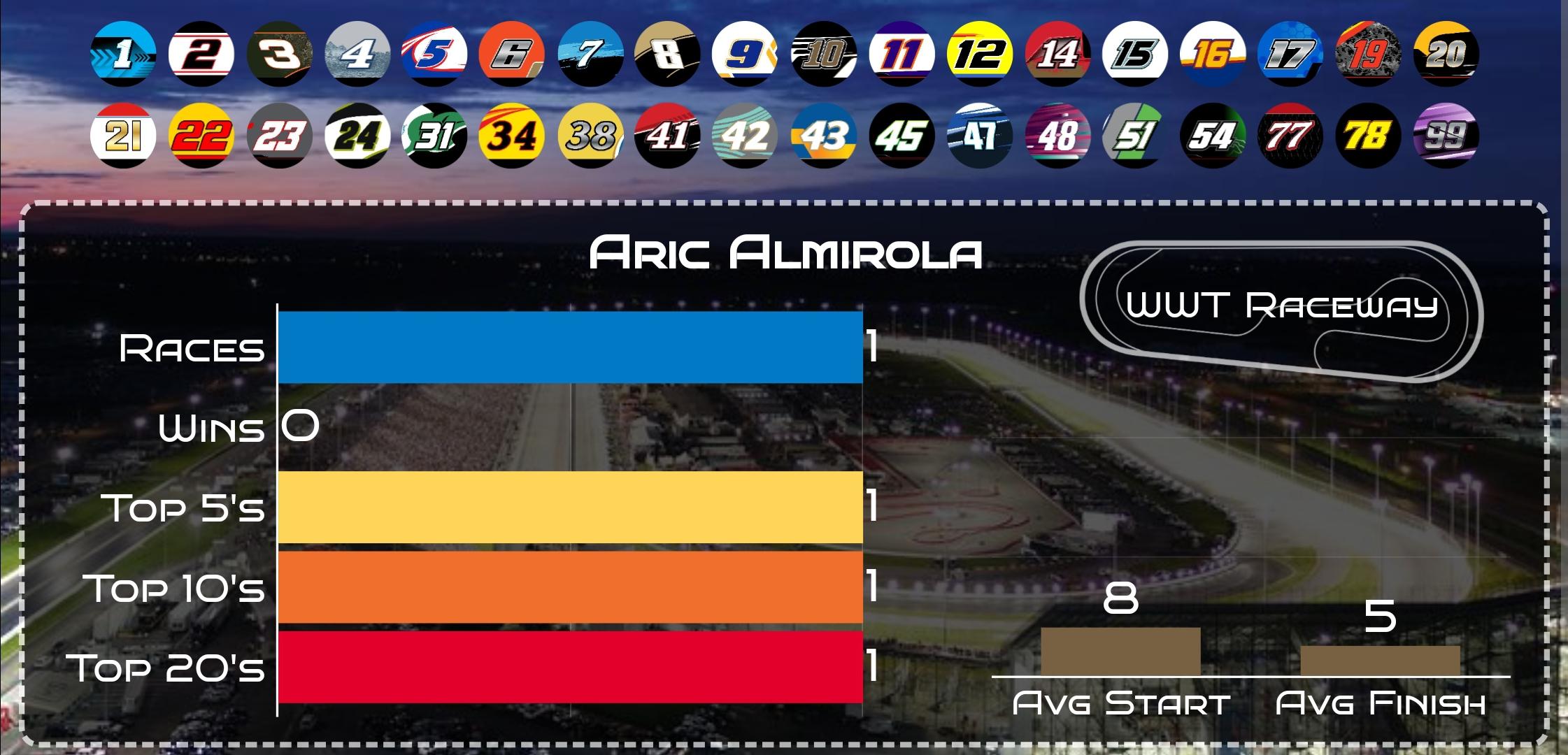 WWT Raceway: Driver Stats | Scrolller