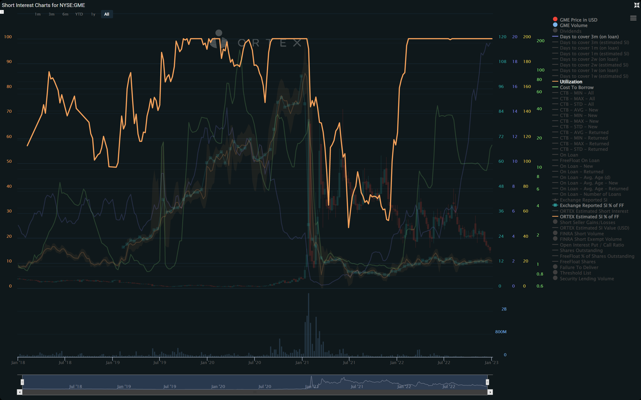 GME 100% Utilization - Day 110 via Ortex | Scrolller