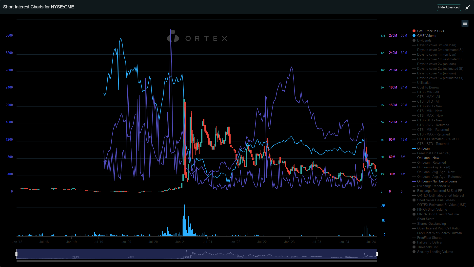 GME Utilization via Ortex - 30.25% | Scrolller