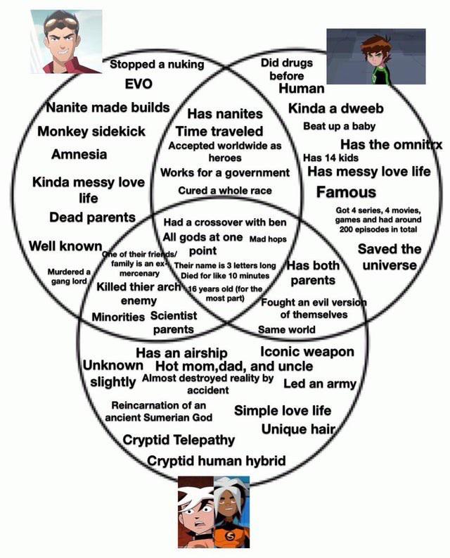 I’ve finally done it! IVE UPDATED THE BZR VENN DIAGRAM | Scrolller