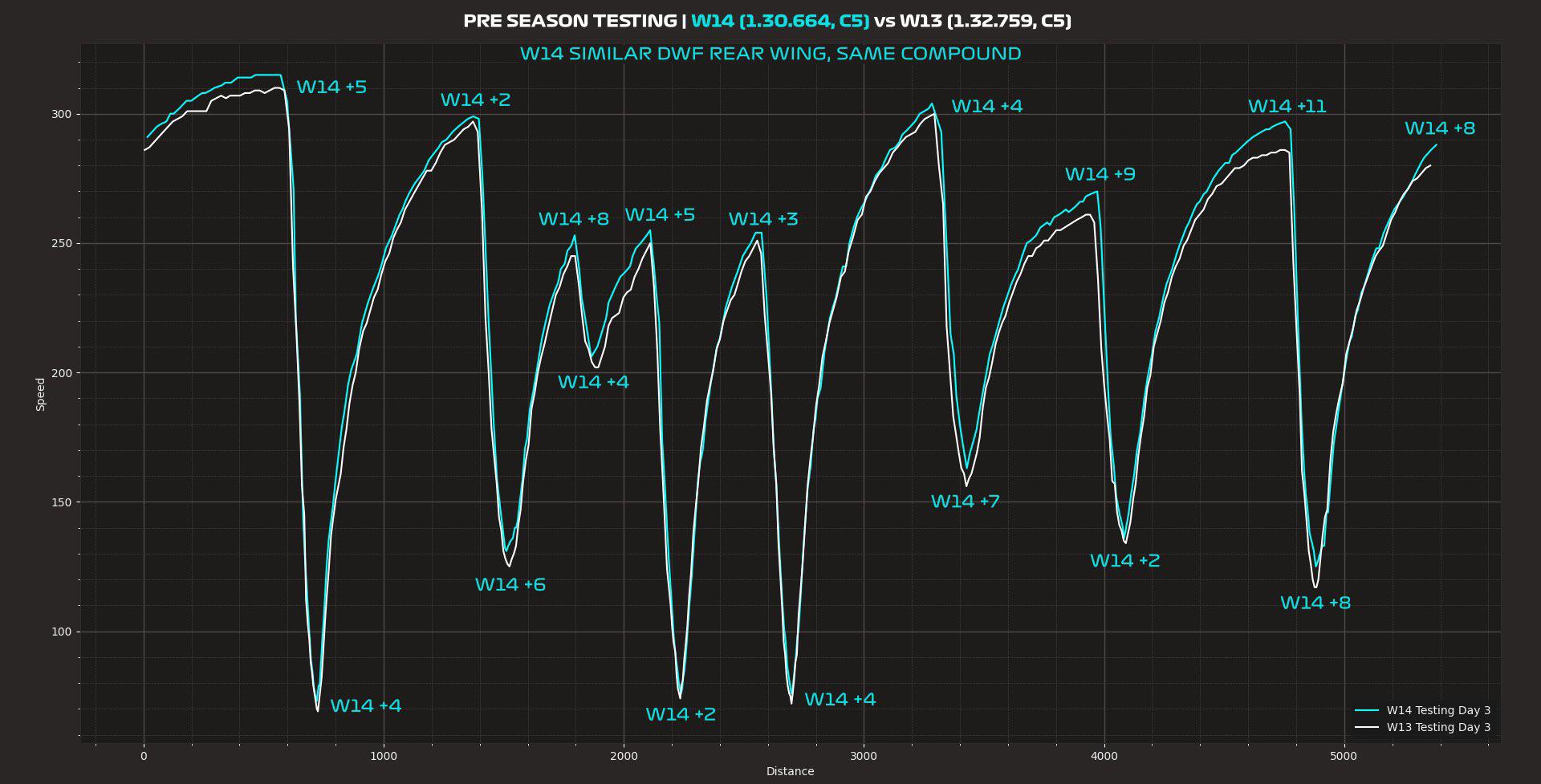 2022 v 2023 Pre Season Best times comparison. | Scrolller
