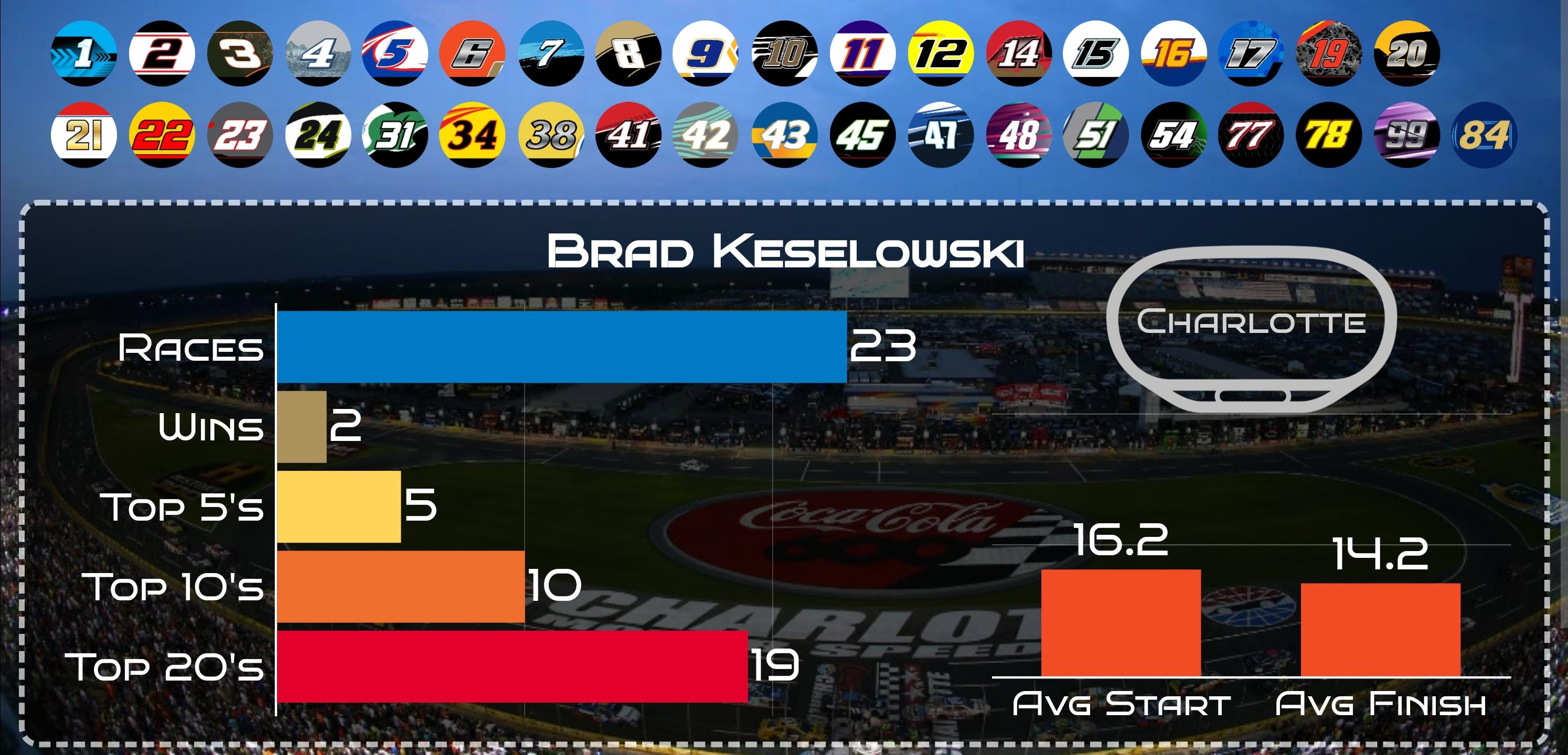 Driver Stats: Charlotte | Scrolller