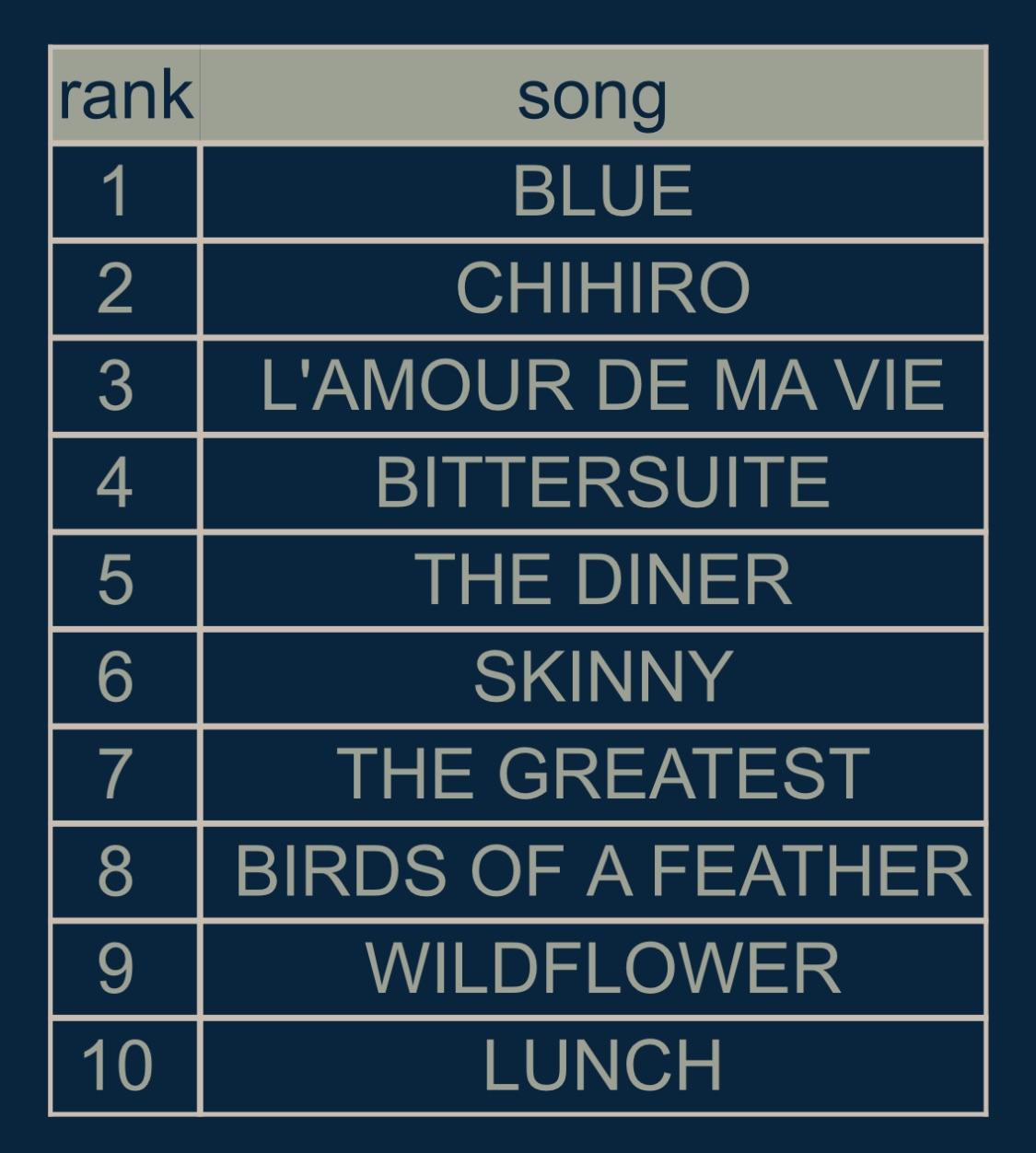 I ranked every album | Scrolller