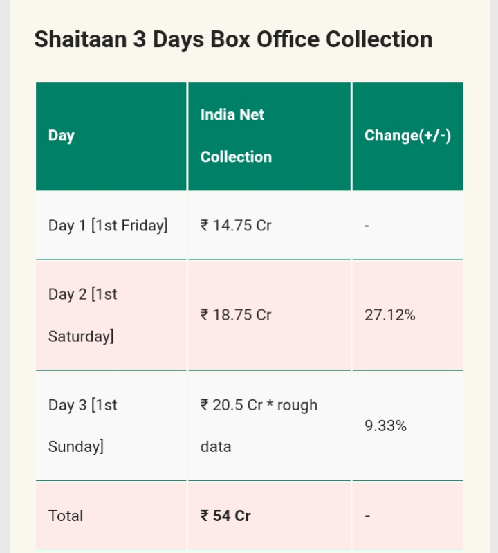 Shaitaan box office collection = drishyam side effect?? | Scrolller