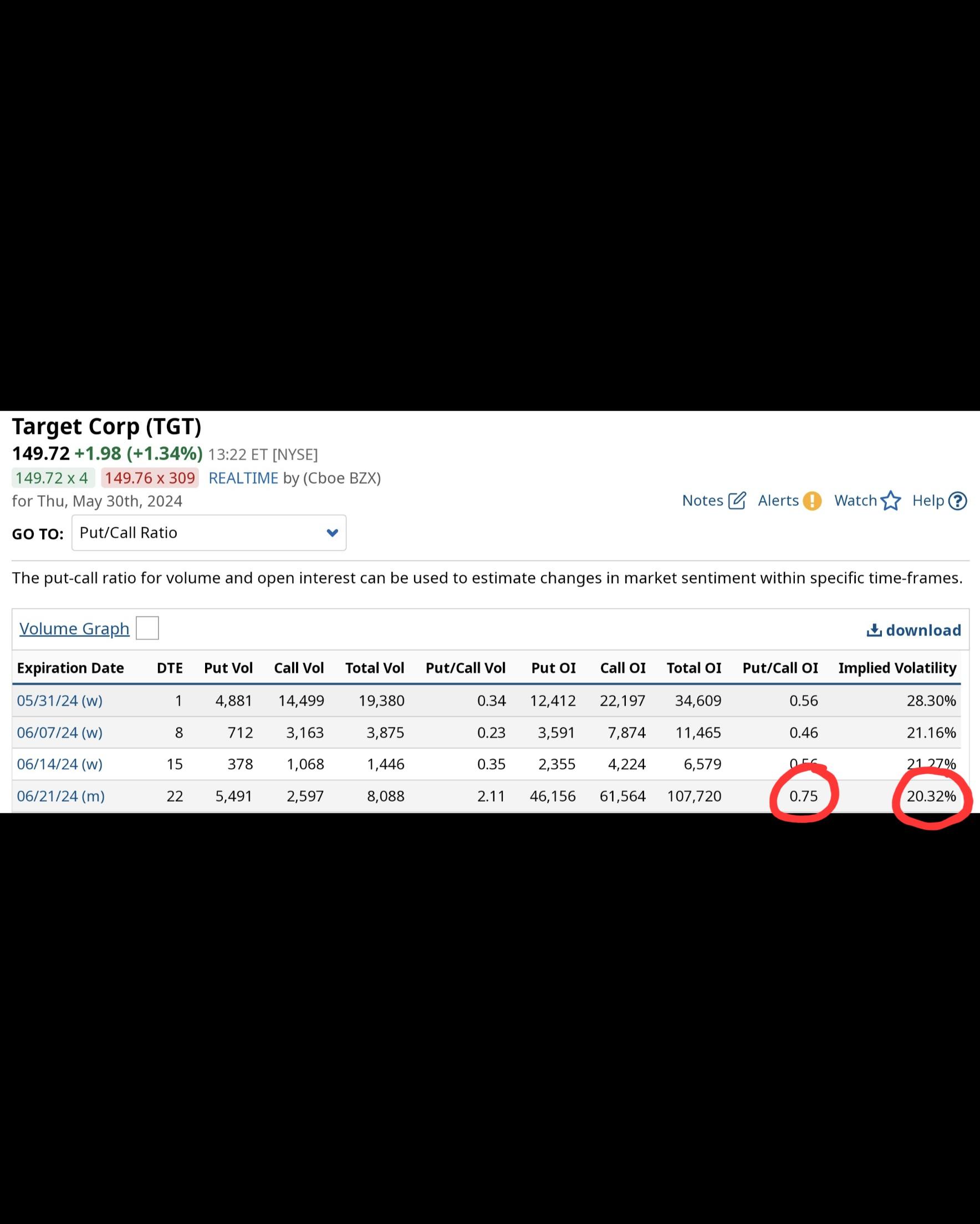 Put/Call Open Interest Ratio data for the 21st June "Quadruple Witching ...