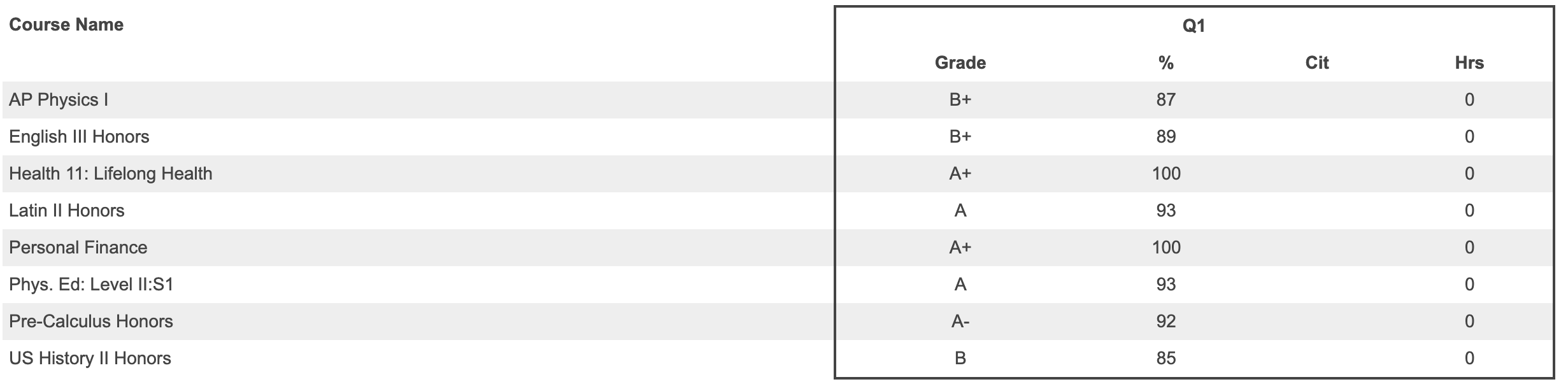 What are your thoughts on my grades over the years? | Scrolller