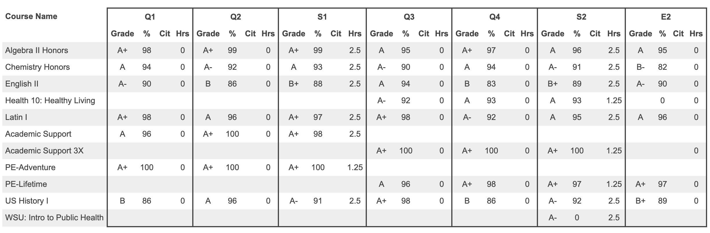What are your thoughts on my grades over the years? | Scrolller