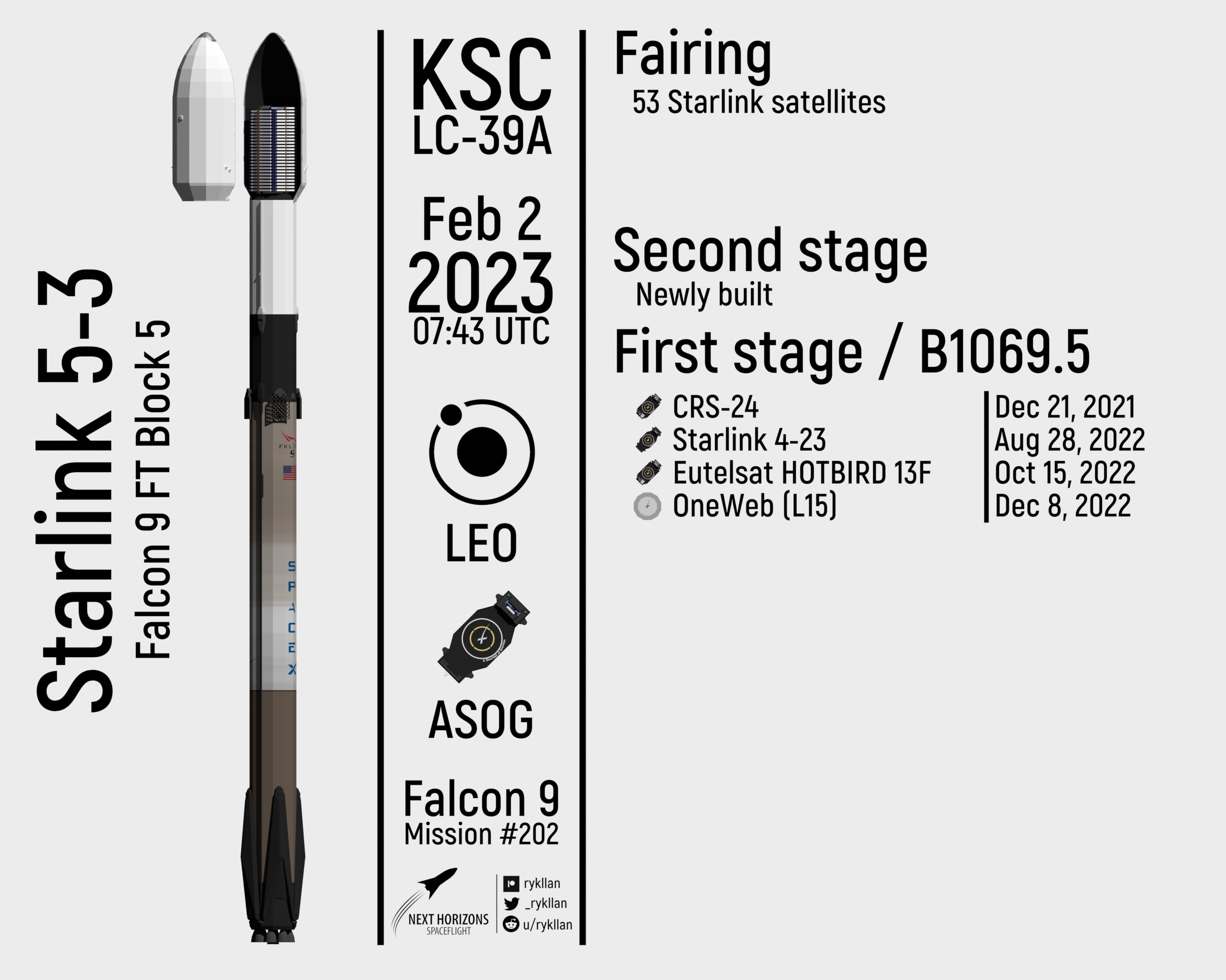 Falcon 9 | Starlink 5-3 | A launch infographic | Scrolller