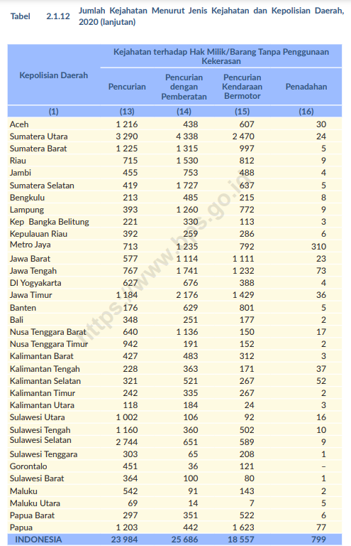 Discover more like Indonesia: Statistik Kriminal 2021 (data untuk tahun 2020). and Related ...