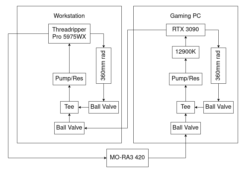 My first watercooling loop! With two systems | Scrolller