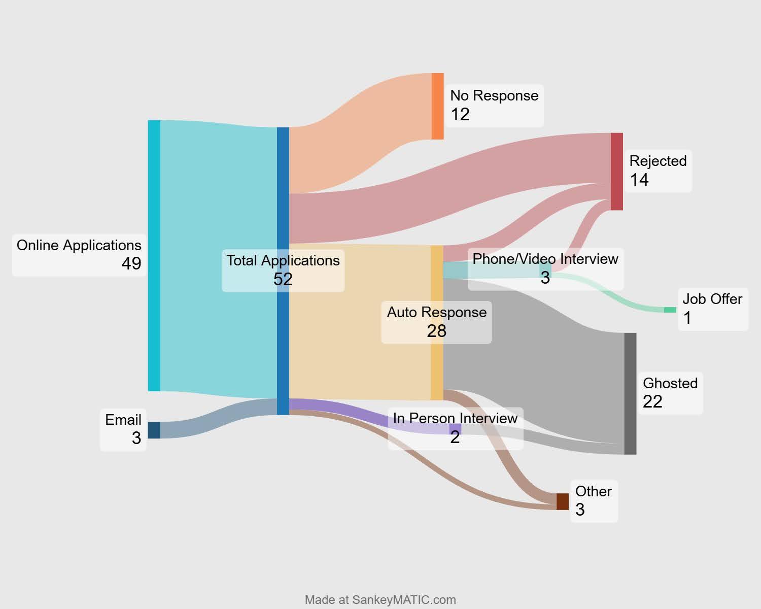[OC] The Dreaded Job Search Sankey (plus a few more for fun) | Scrolller