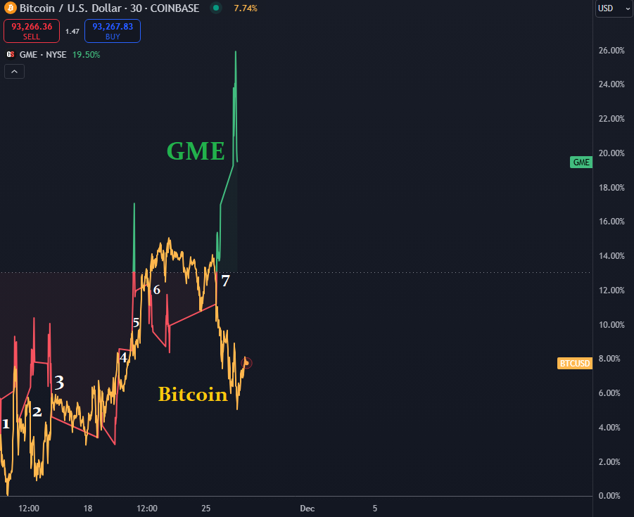 💚 GME 💚 2 More Exciting Charts: SEE THEM | Scrolller