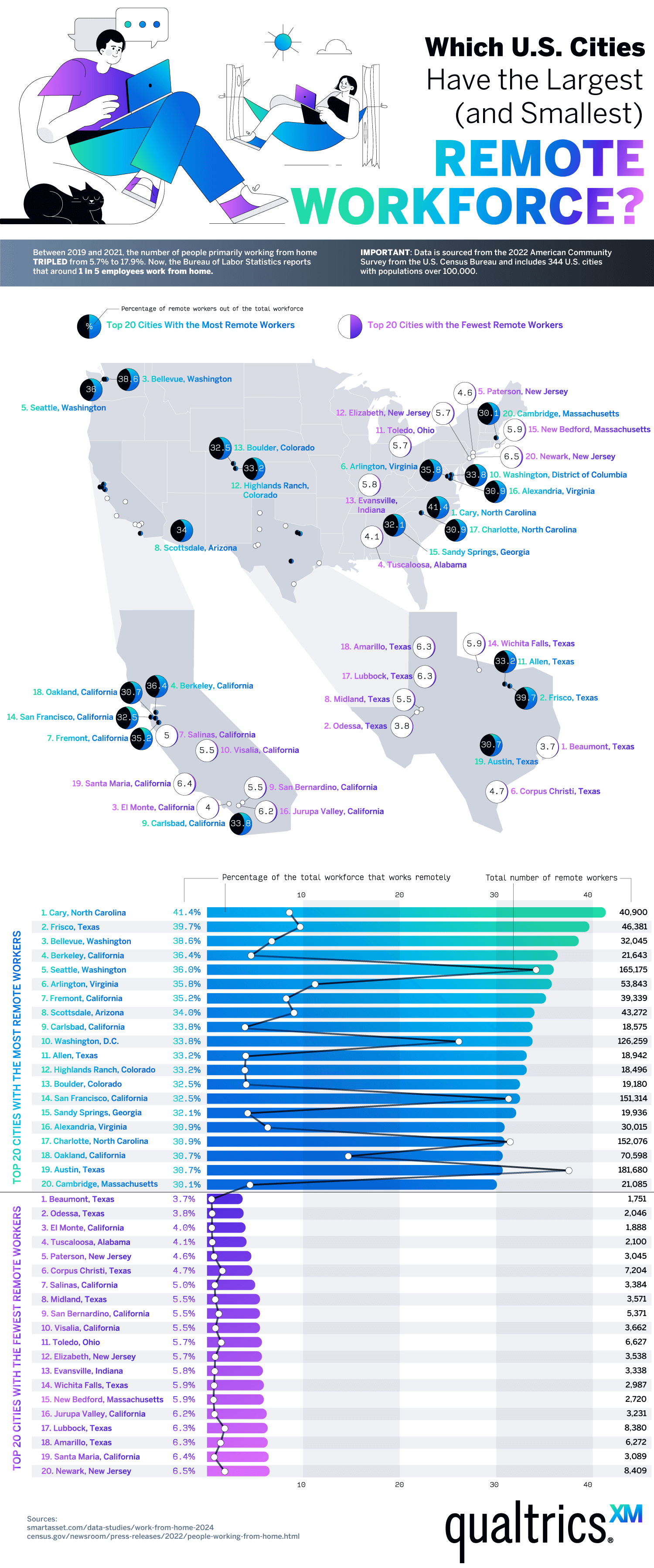 A cool guide to the U.S. cities with the biggest and smallest remote workforces. | Scrolller