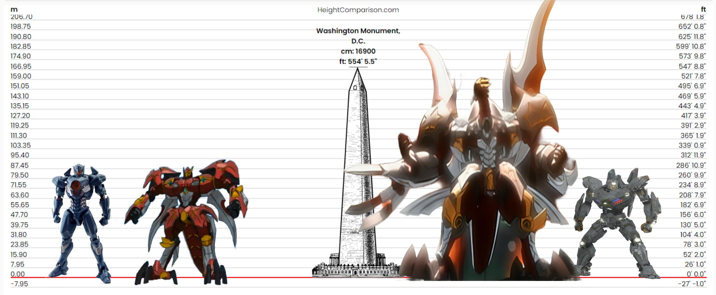 A height chart i made | Scrolller