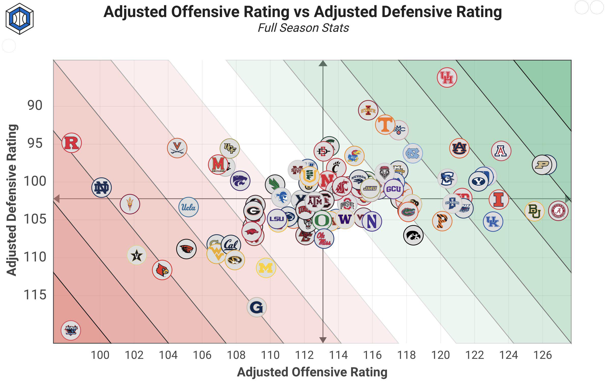 A look at Adjusted Ratings for all Power 6 & KenPom top 75 teams: | Scrolller