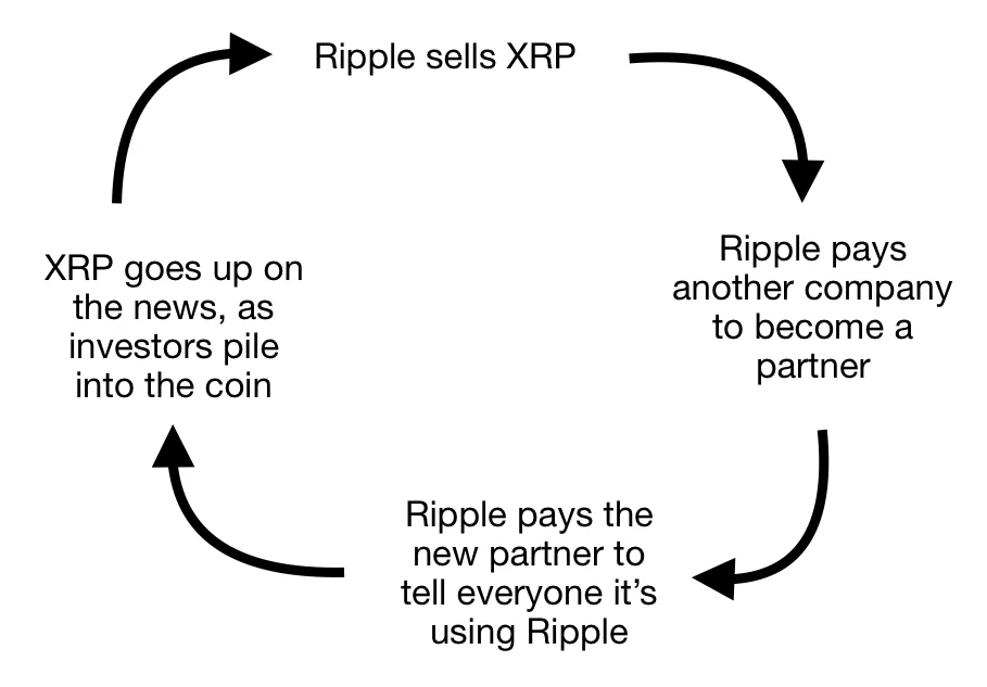 A simple diagram showing how Ripple the private company has made billions of USD in last 7-8 ...