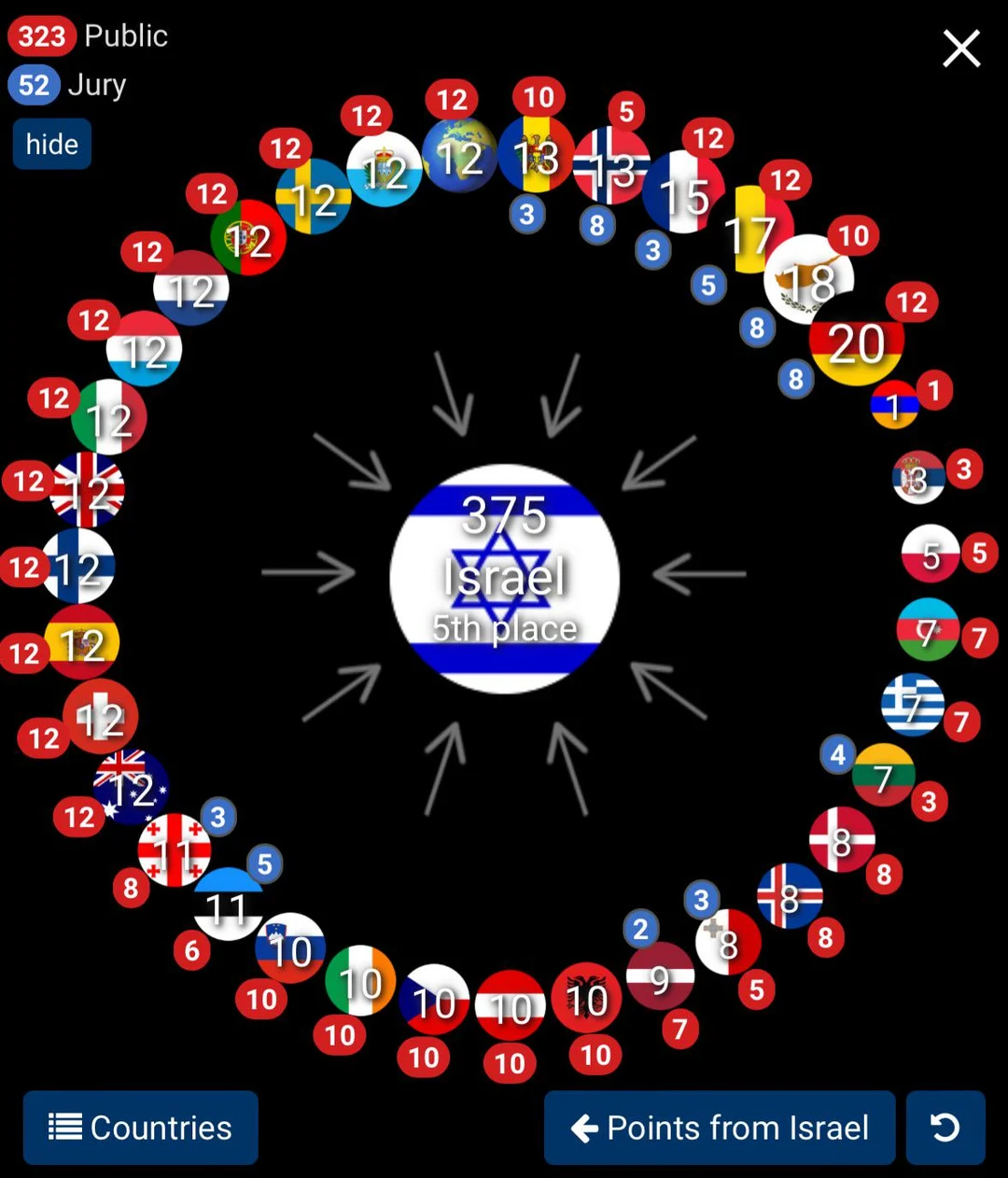 Israel’s Eurovision score breakdown. | Scrolller