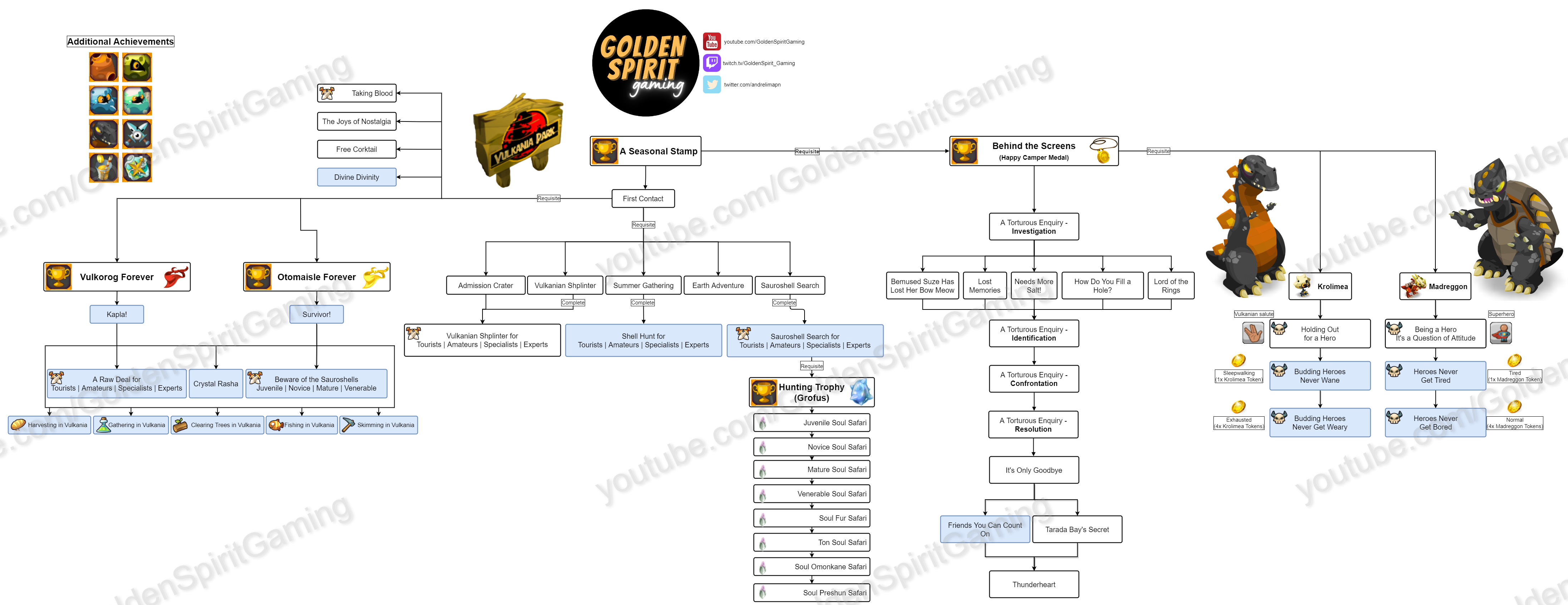 Vulkania Flowchart I made last year (all languages avaiable) | Scrolller