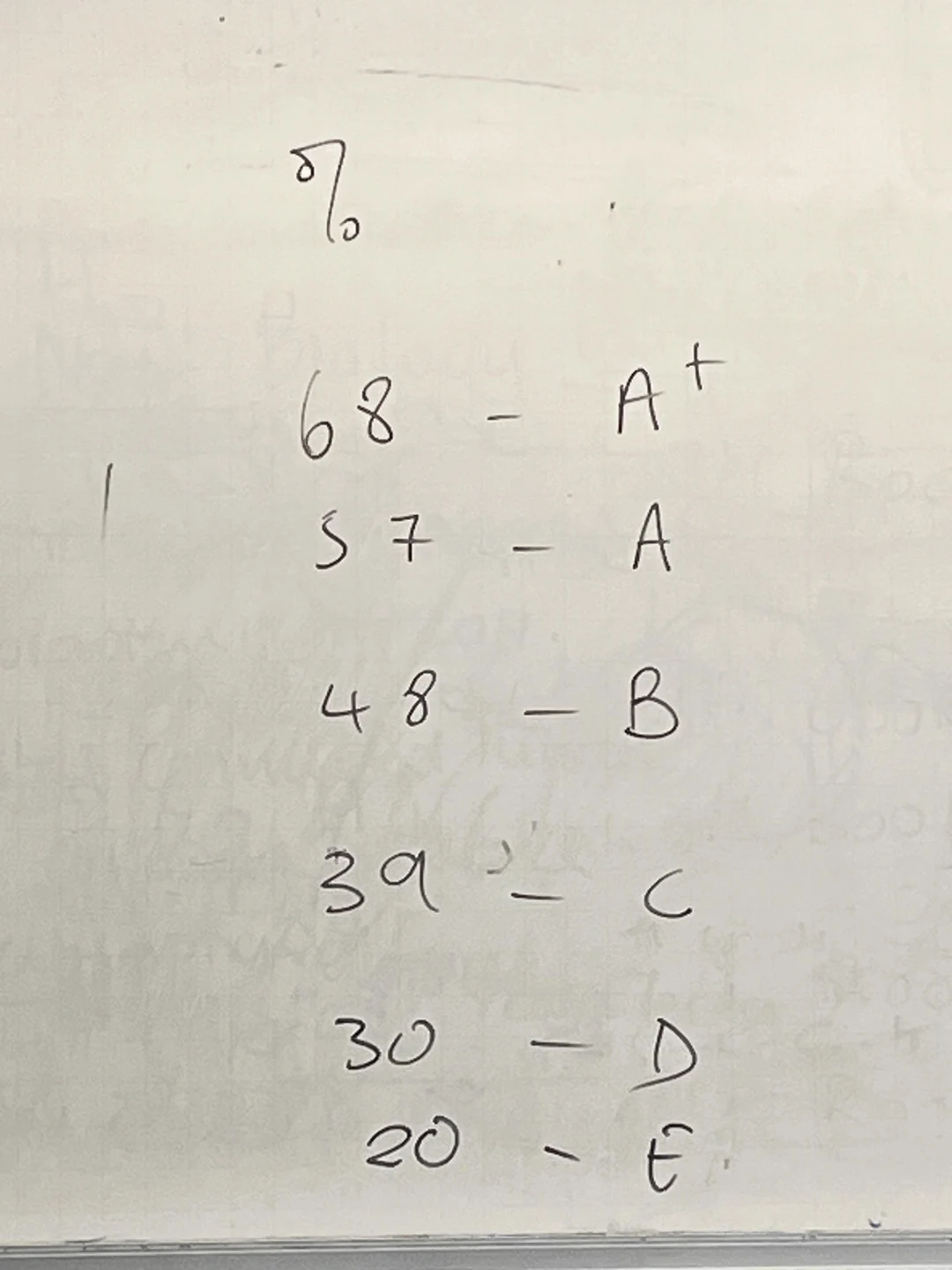 Year 13 (UK) Student here. Recent Biology exam grade boundaries | Scrolller