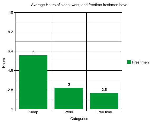 A graph I made for a homework assignment that takes information from 150 freshmen | Scrolller