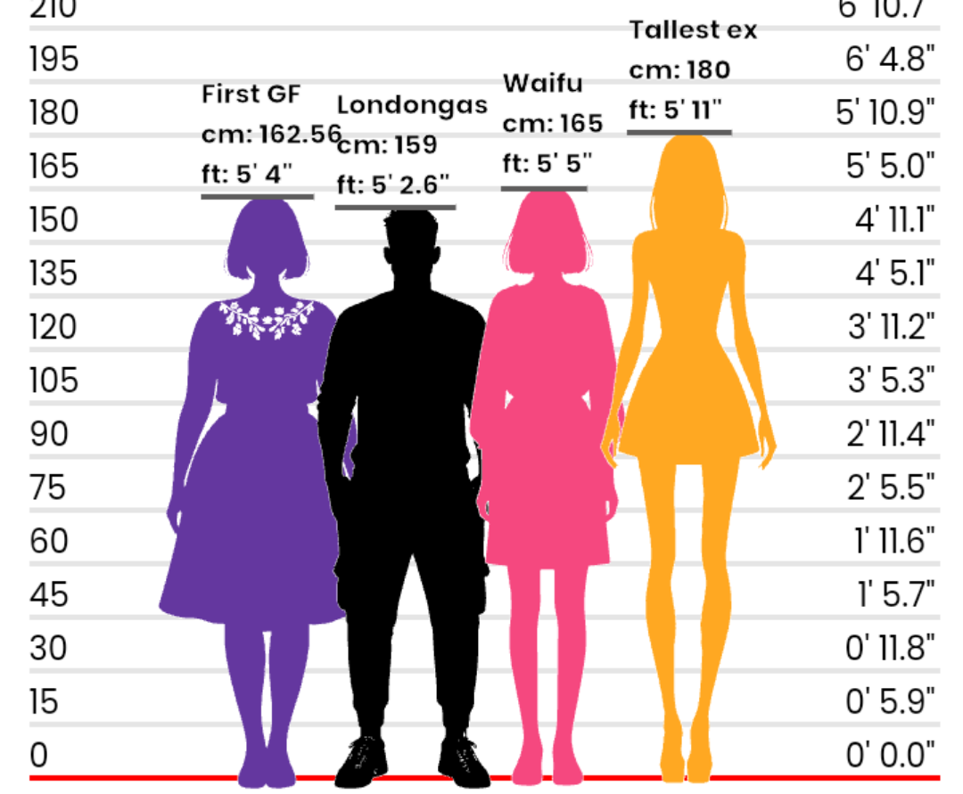 Height comparison me vs ladies | Scrolller