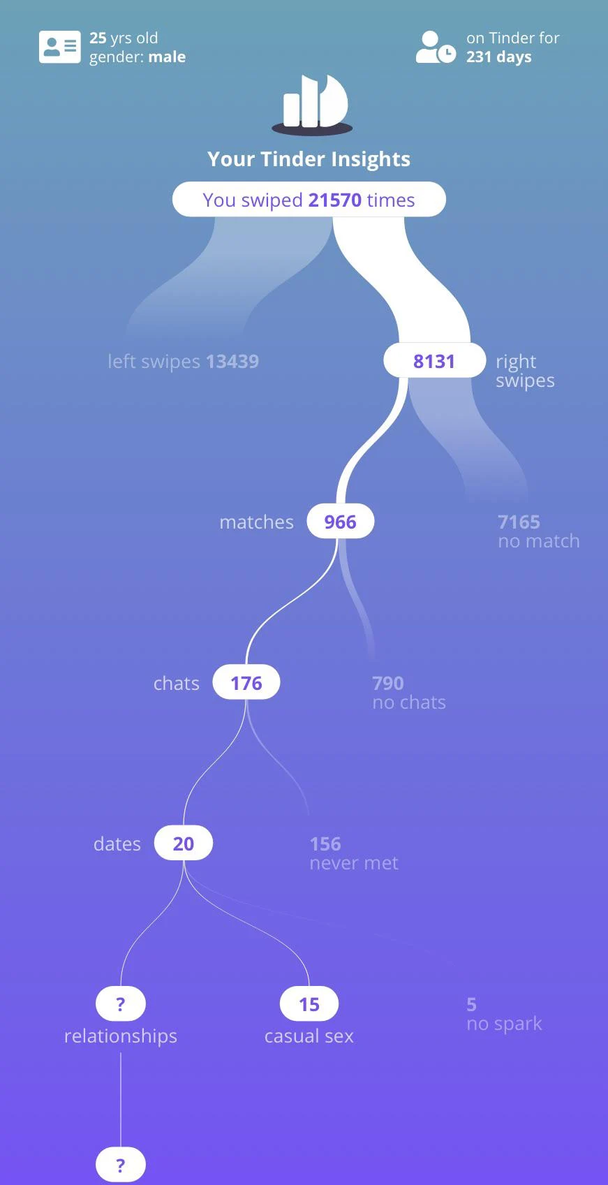 Tinder in the nordics | Scrolller