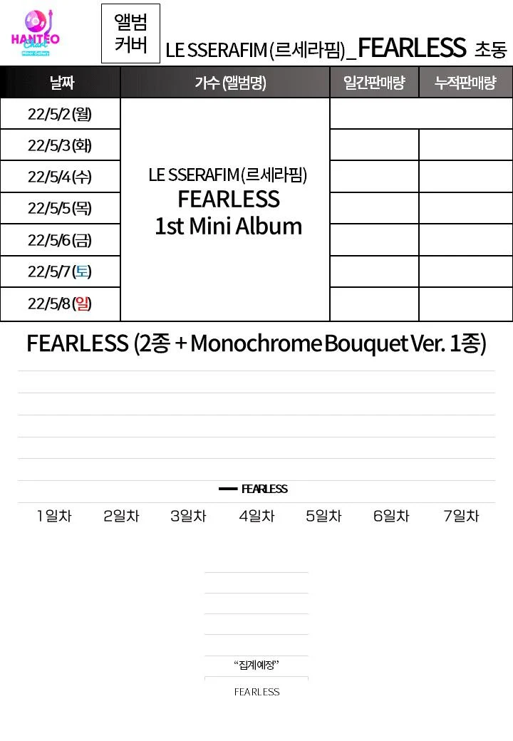 220502 - Day 1 [Noon] LE SSERAFIM - 1st Mini Album ‘Fearless’ Sales Update: 8,991 Copies | Scrolller