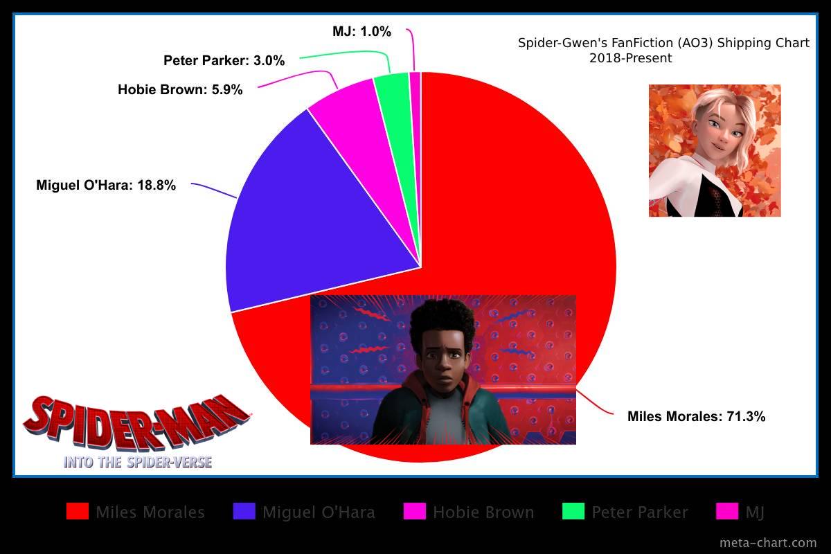 Spider-Gwen's Actual Shipping Chart | Scrolller