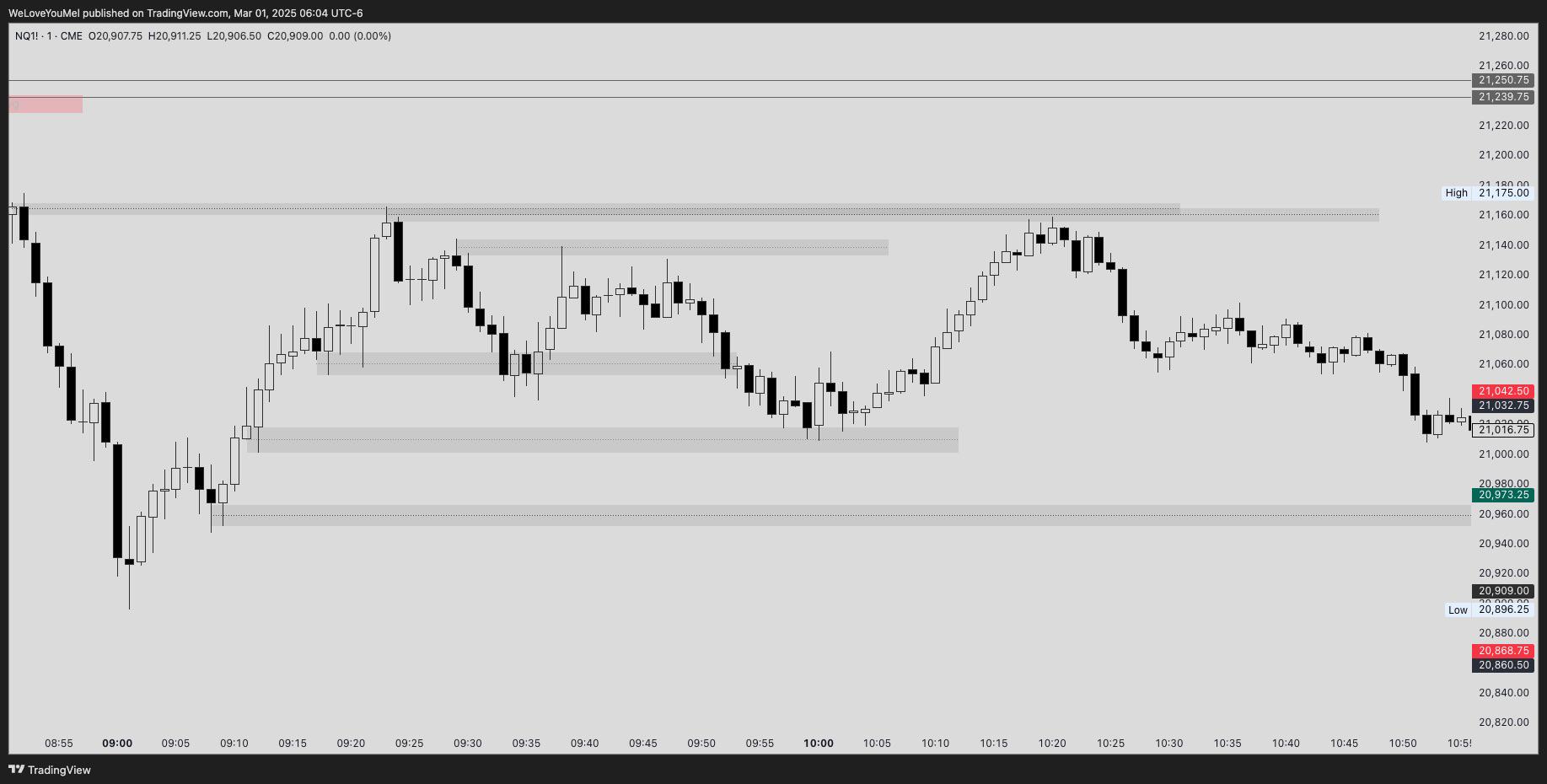 Are these order blocks? | Scrolller