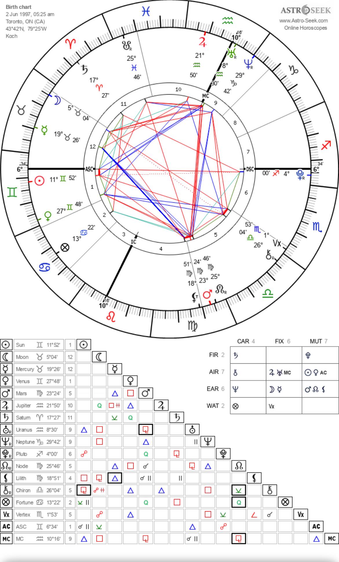 Vetex and it’s significance in my chart? | Scrolller