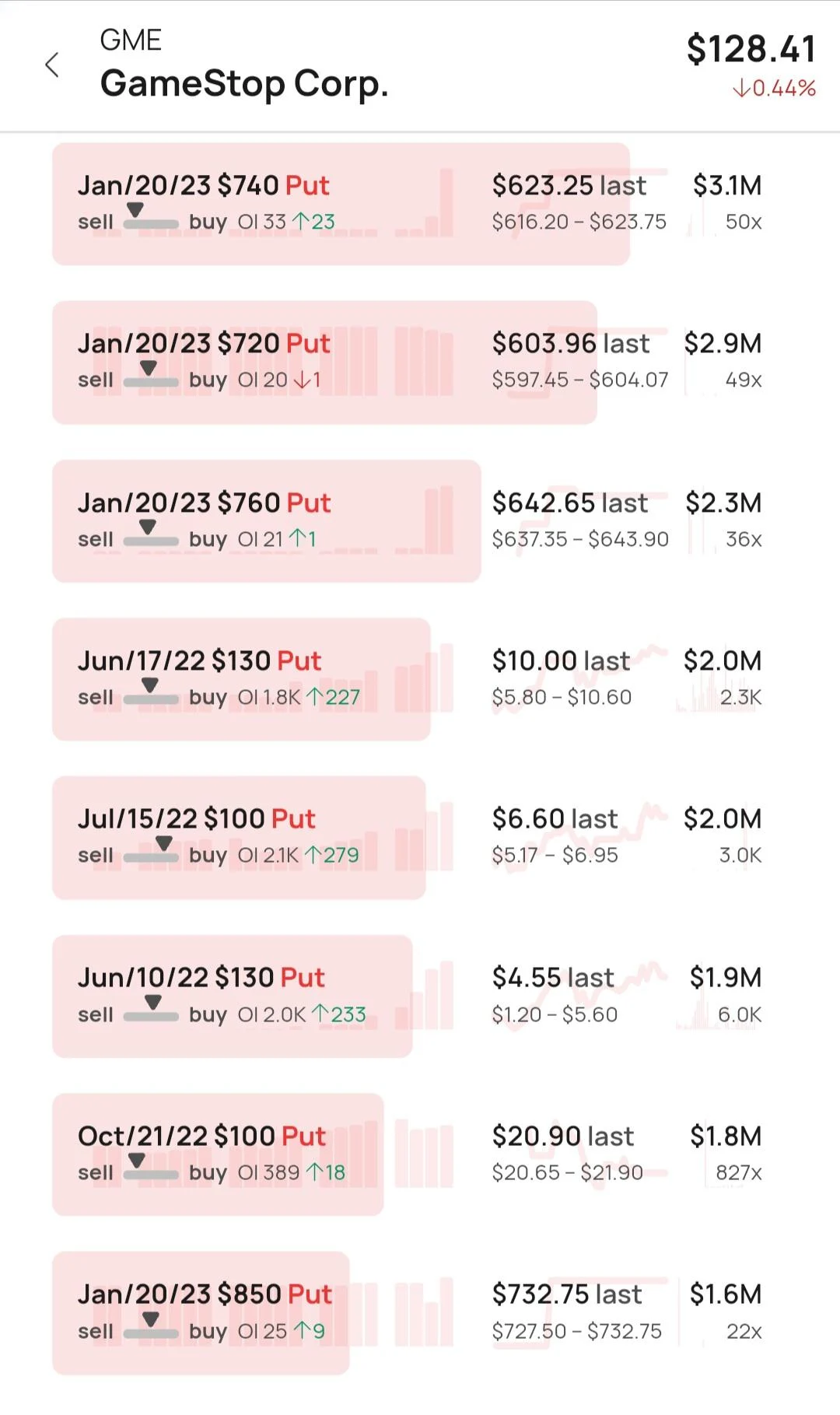 After a lot of deep ITM calls placed a few days ago for June 17th 2022 @ strike prices $10, $20 ...