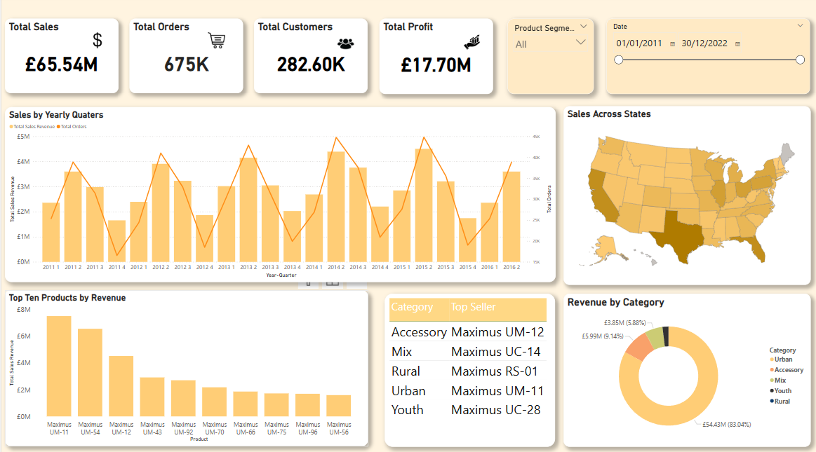 Power BI Dashboard using Historical Sales Data. | Scrolller