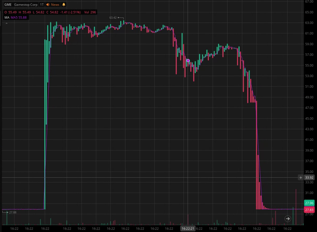 Tick by tick of this weird AH action - Individual photos included of highest volume tick during ...