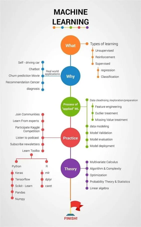All About Machine Learning | Scrolller