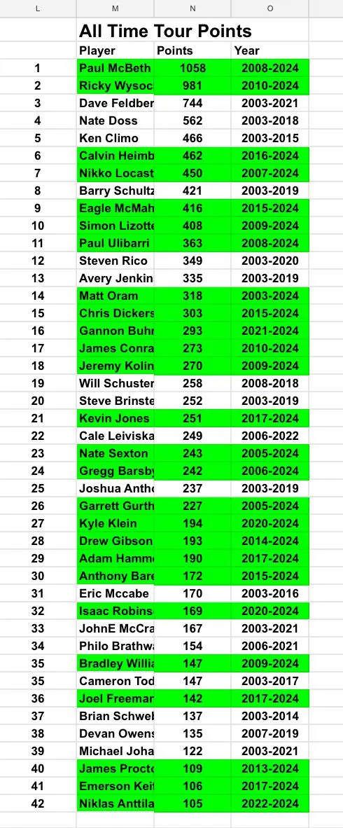 All Time Points System | Scrolller