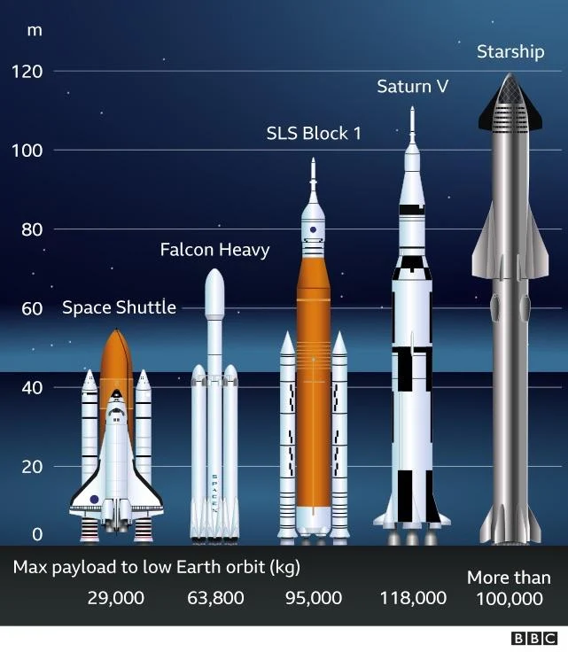 Size Comparison Nasa Saturn V 92176 And Nasa Artemis Sls 10341