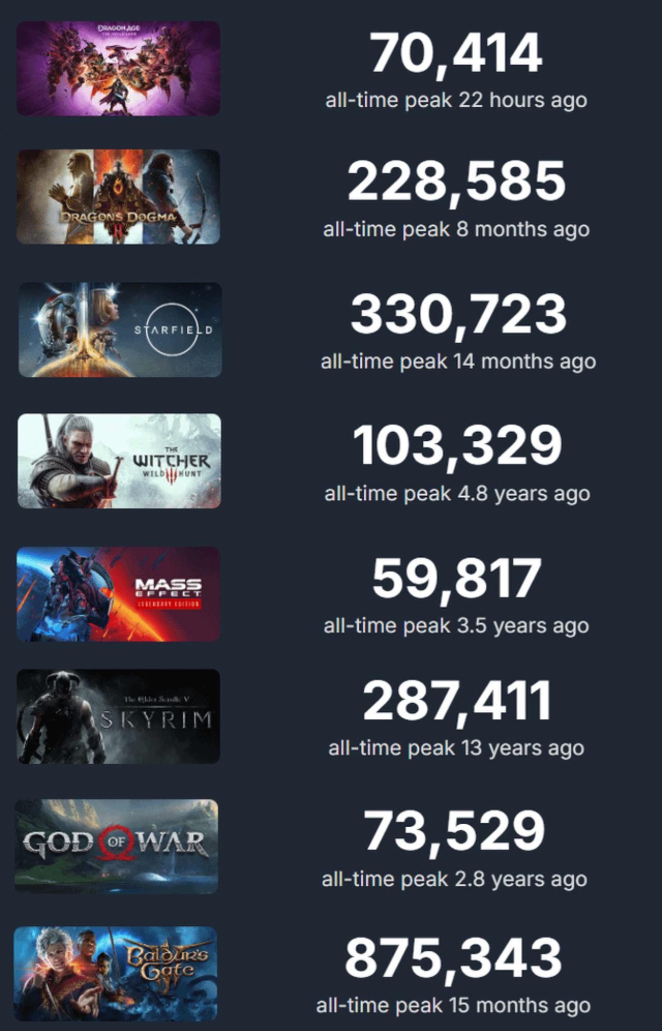 [No DAV Spoilers] All Time Peaks… | Scrolller