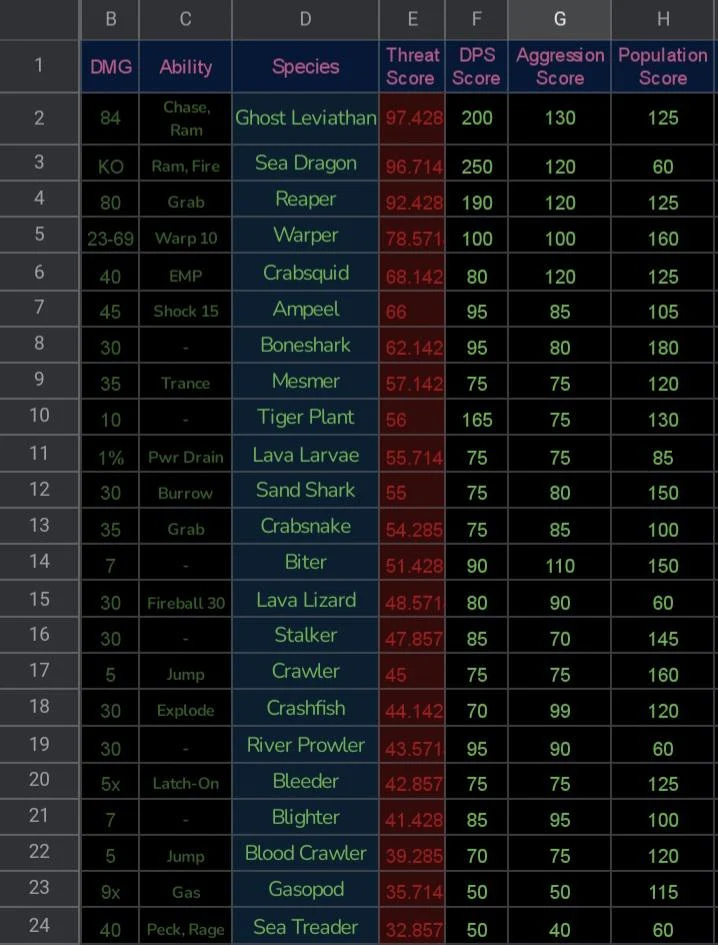 Fauna Threat Score (spreadsheet) | Scrolller