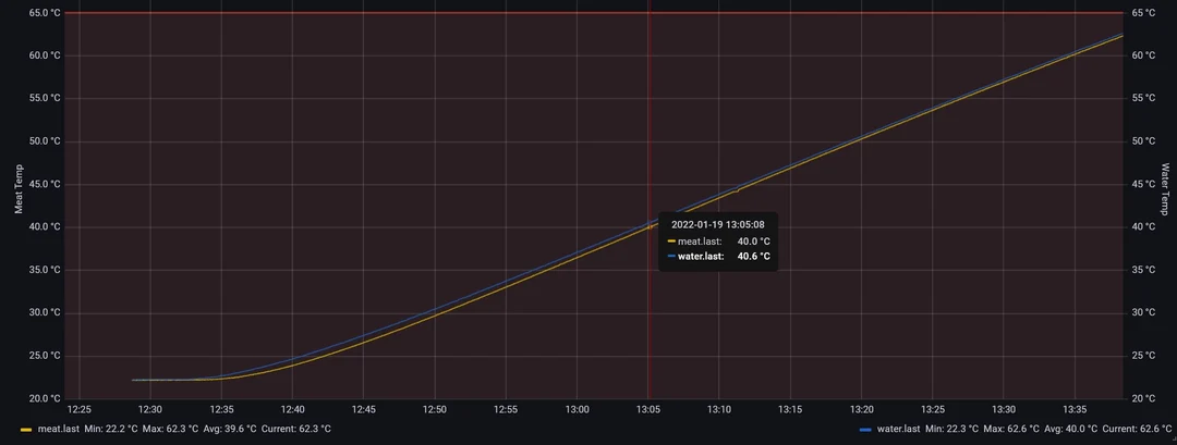 Perfect sausages - Dual temperature probe precision water bath | Scrolller