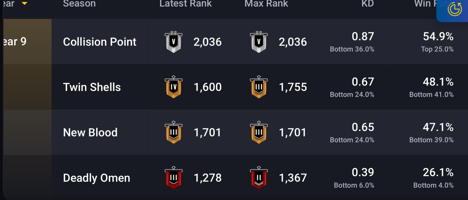 How’s my progression after a year of playing? | Scrolller