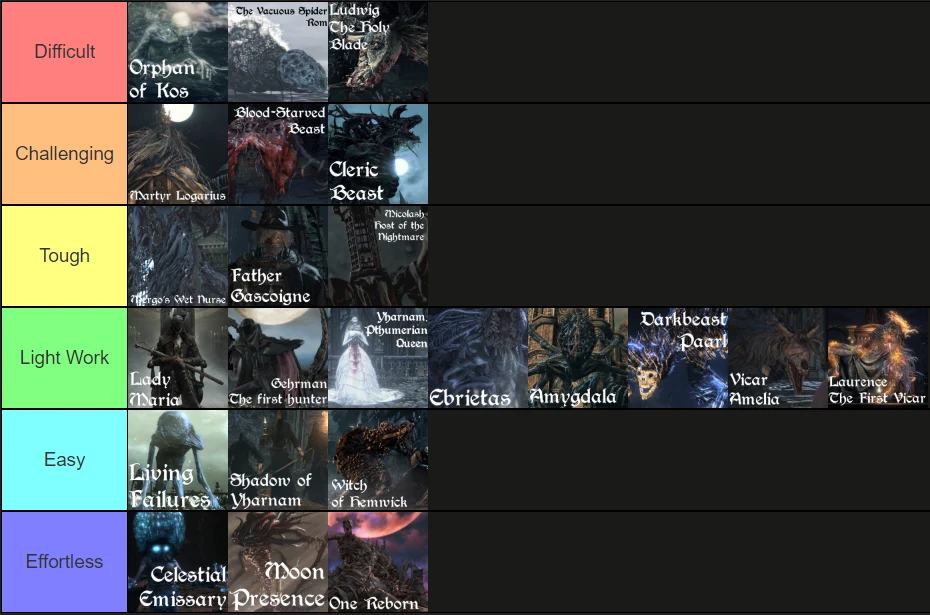 Just finished my first ever Souls game! Here's my boss difficulty tier list. | Scrolller