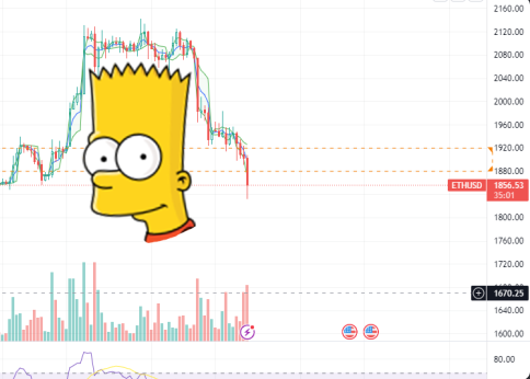 The 4 hour ETH Chart is showing a Bart Simpson formation today. What does that mean? | Scrolller