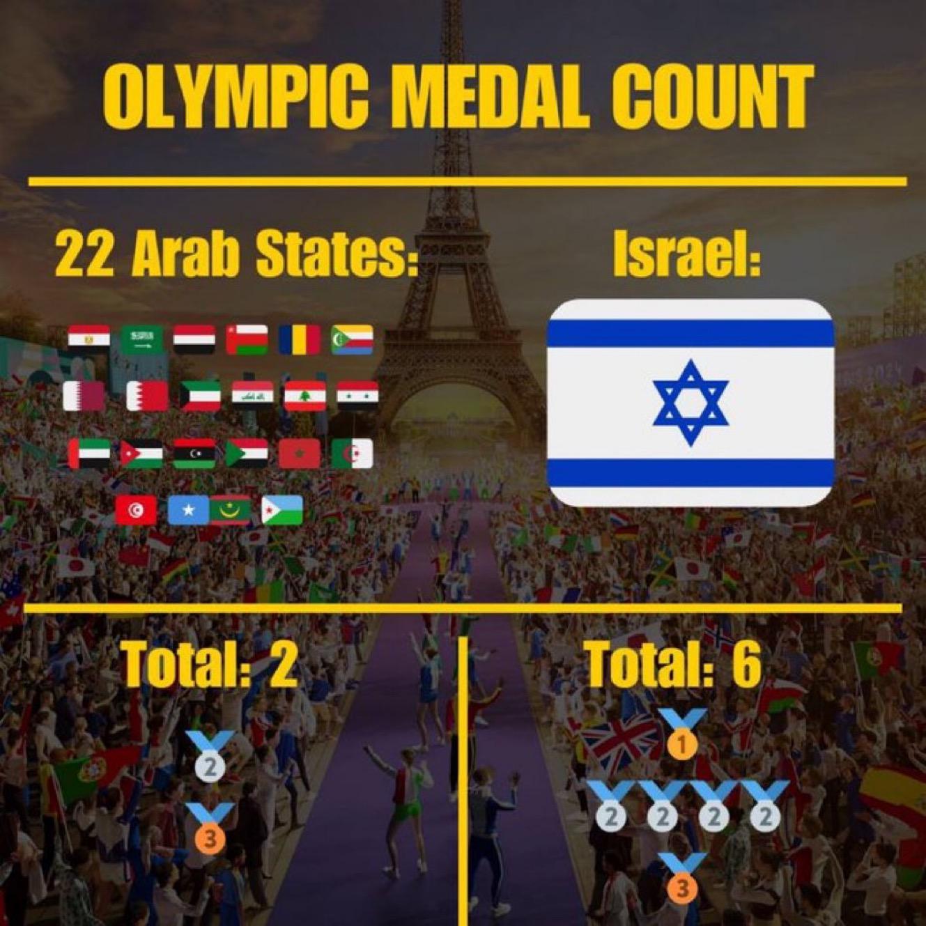 Discover more like Israel: Olympic Ratio… and Related Content | Scrolller