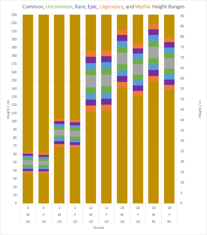 Human Height Rarity v2 | Scrolller