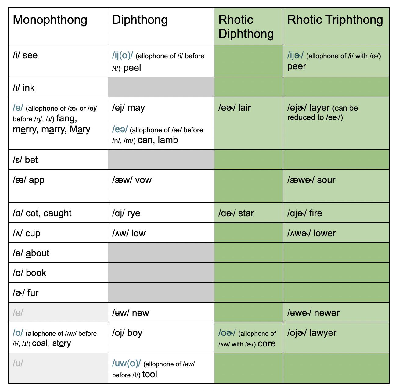Vowel chart | Scrolller