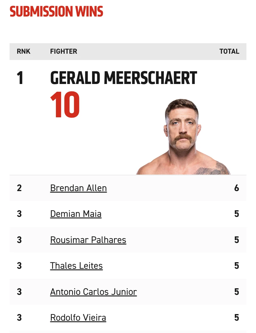 [Spoiler] Main card winner now doubles third place for the division's submission win record ...